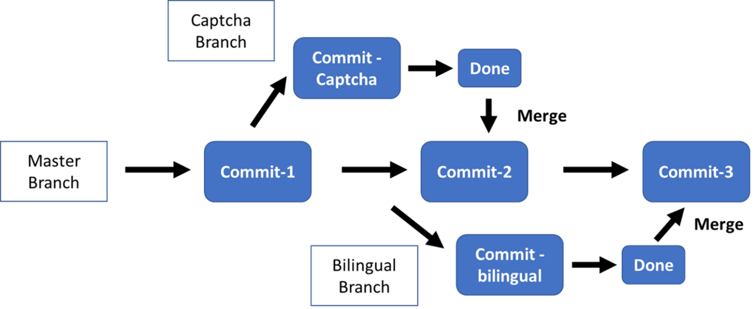 Git Branches - Cloud - DevOps - Kubernetes - CICD | Cloud Train