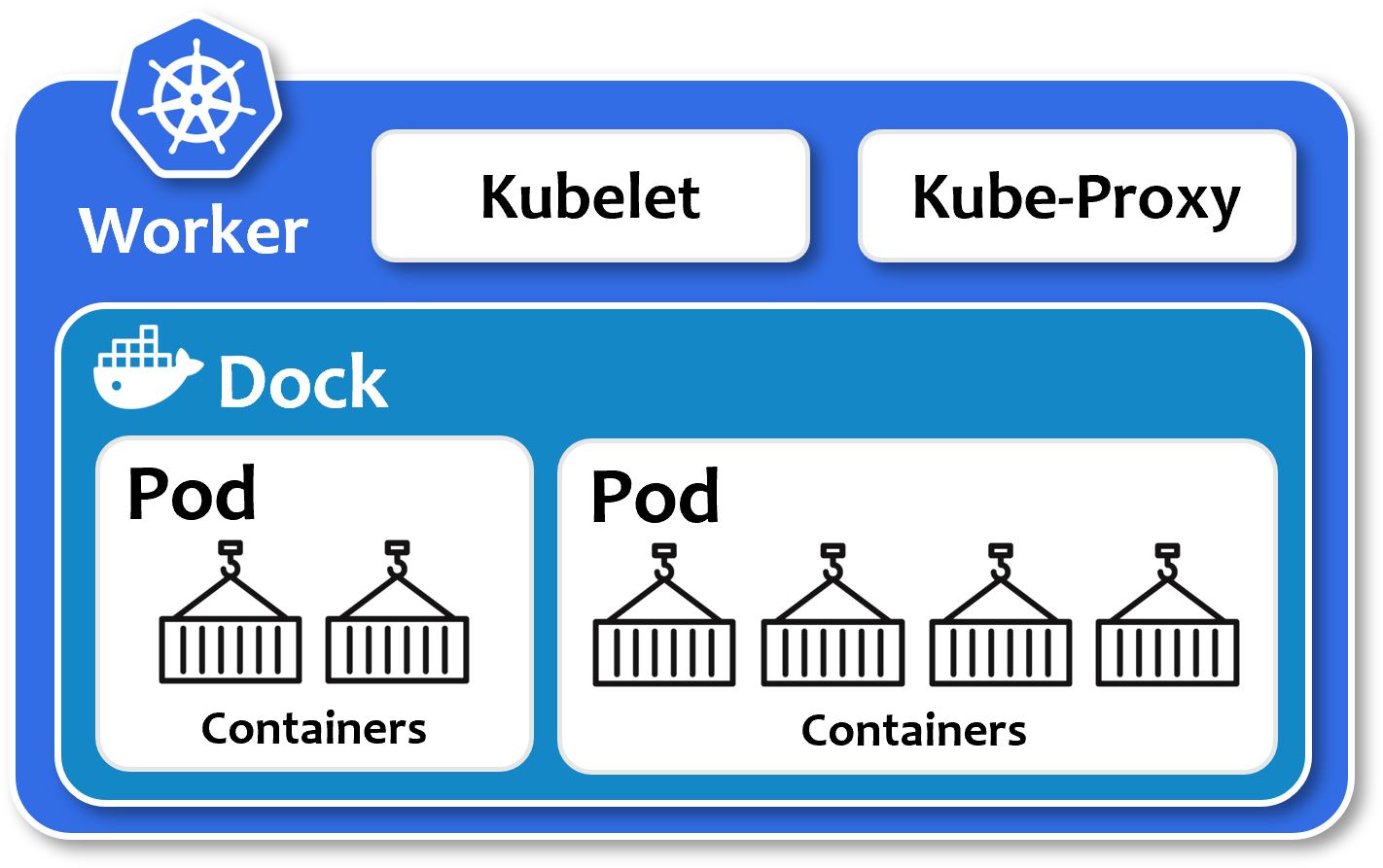 Kubernetes Worker Components - Cloud - DevOps - Kubernetes - CICD ...